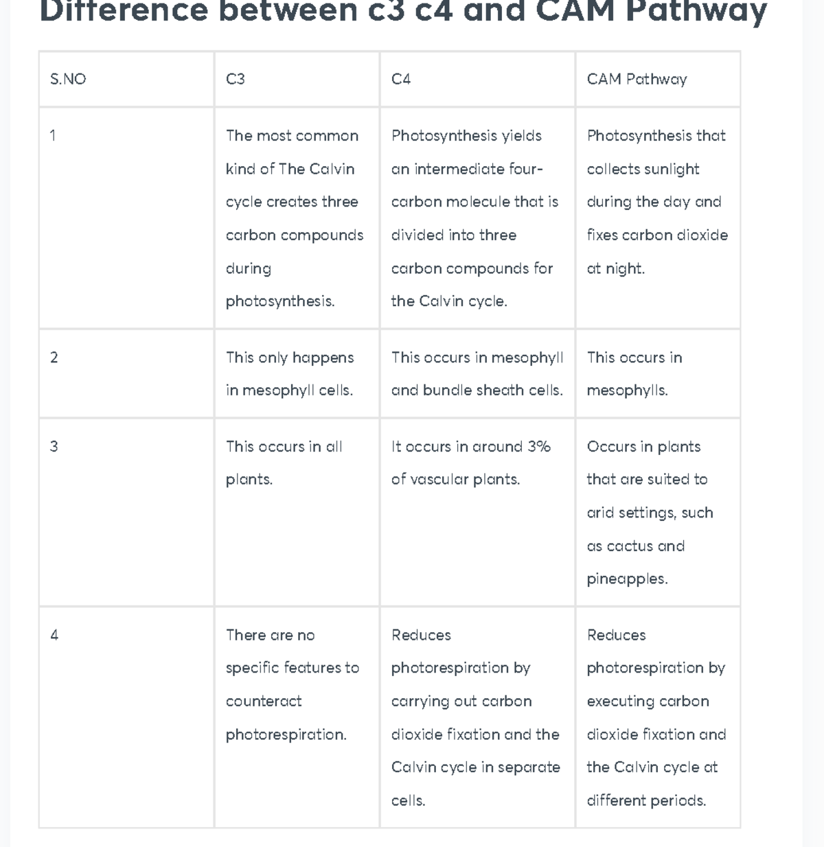 Difference Between C3, C4 and CAM Pathway by unacademy - Difference between c3 c4 and CAM ...