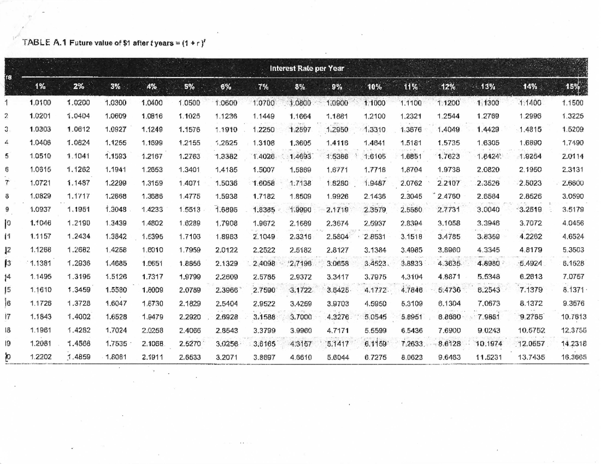 Appendix A - TVM Factor Tables - FINC 3337 - Studocu