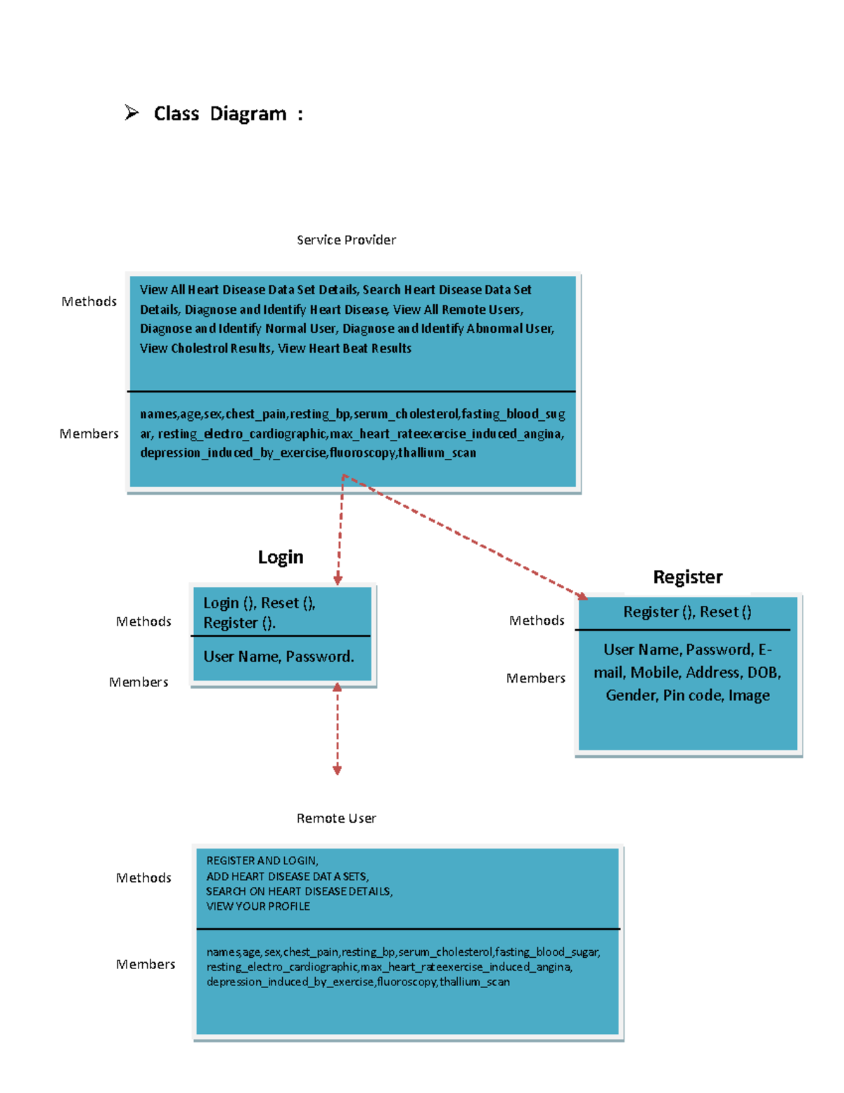 Class Digram - imoppp - Class Diagram : Members Login, Register User ...
