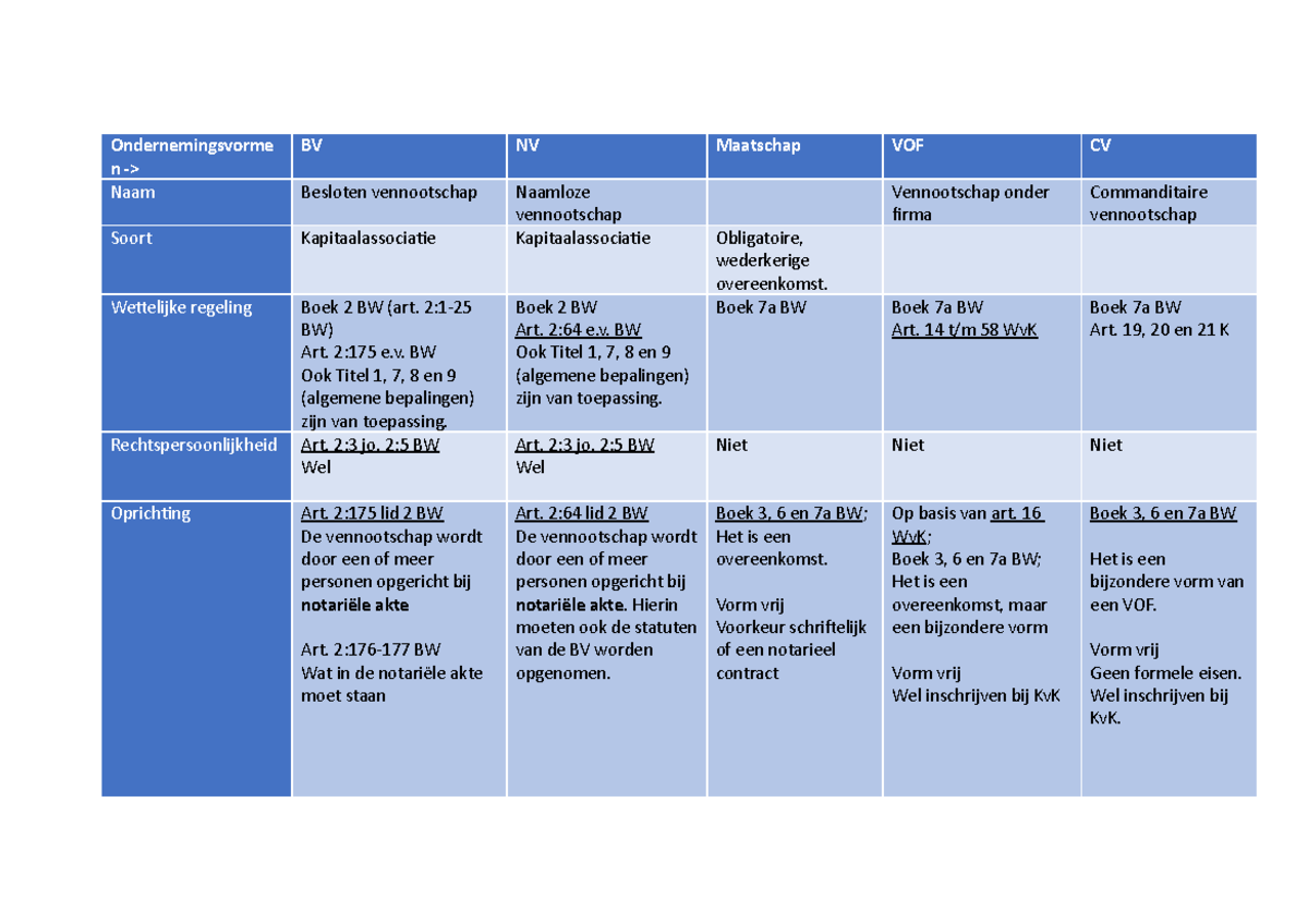 P2.2 Ondernemingsvormen - Ondernemingsvorme n -> BV NV Maatschap VOF CV ...