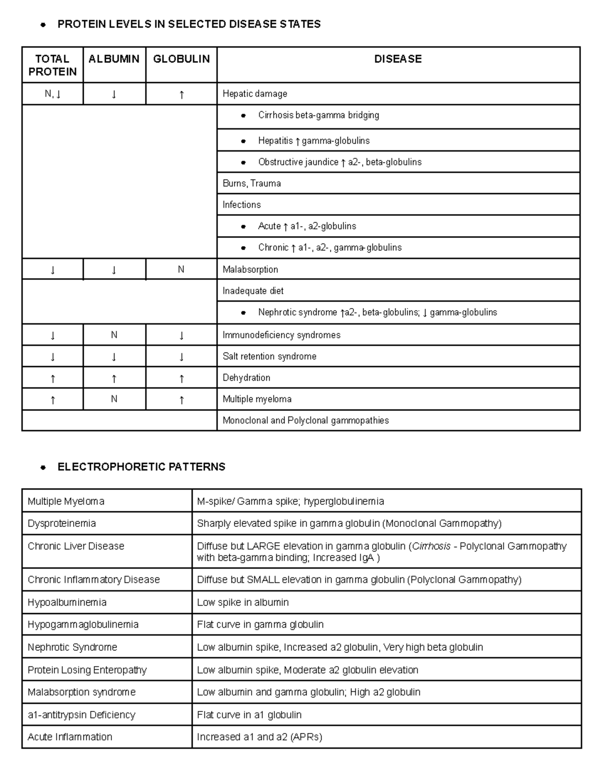 Protein ADD'NAL Notes - PROTEIN LEVELS IN SELECTED DISEASE STATES TOTAL ...