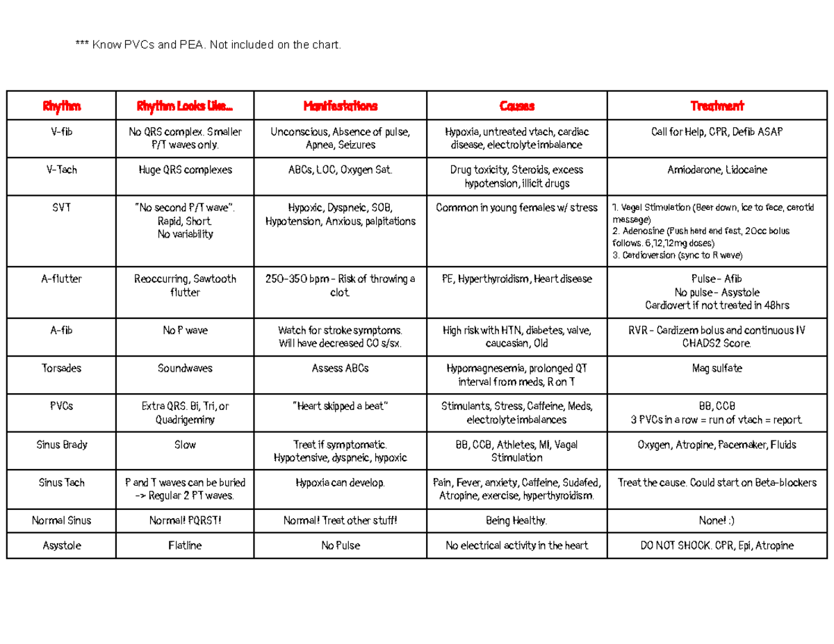 Rhythms Cheat Sheet - Clement - *** Know PVCs and PEA. Not included on ...