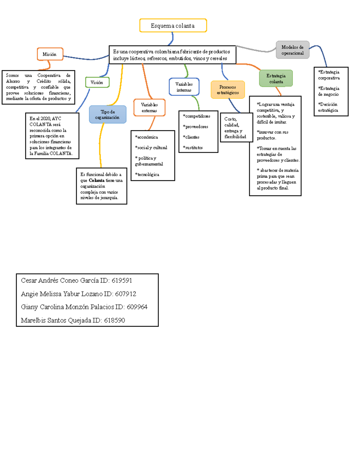 Esquema Colanta y sus variables externas - Cesar Andrés Coneo García ID ...