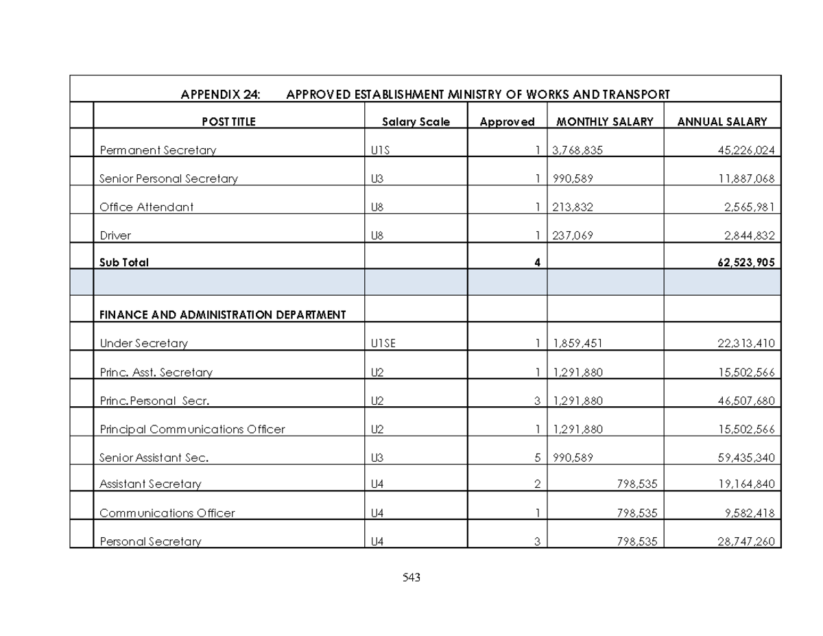 Appendix 24 MOWT - APPENDIX 24: APPROVED ESTABLISHMENT MINISTRY OF WORKS AND TRANSPORT Permanent ...
