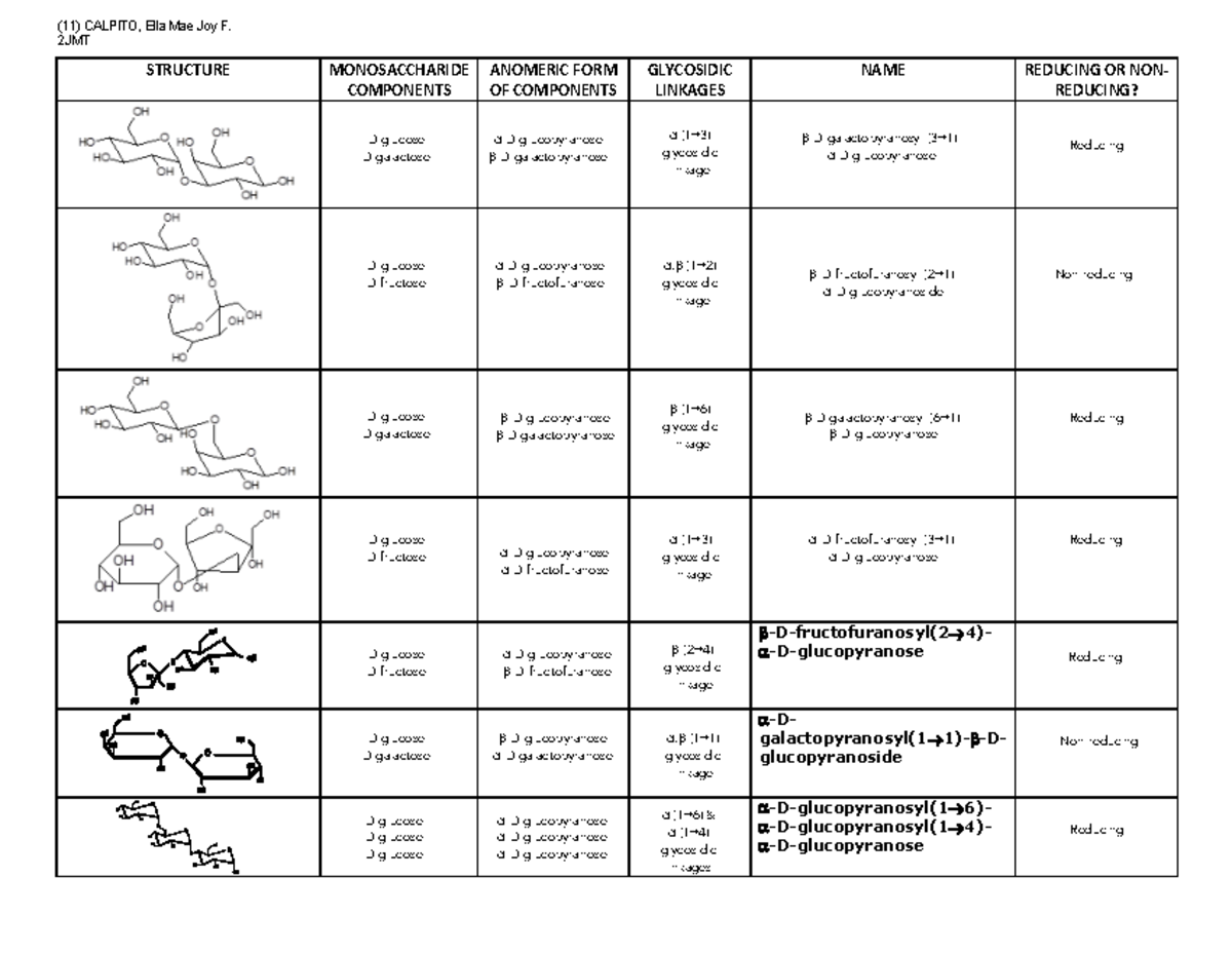 OLA for carbohydrates - STRUCTURE MONOSACCHARIDE COMPONENTS ANOMERIC ...