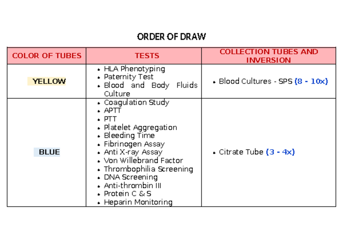 Order of Draw (Tube) - ORDER OF DRAW COLOR OF TUBES TESTS COLLECTION ...