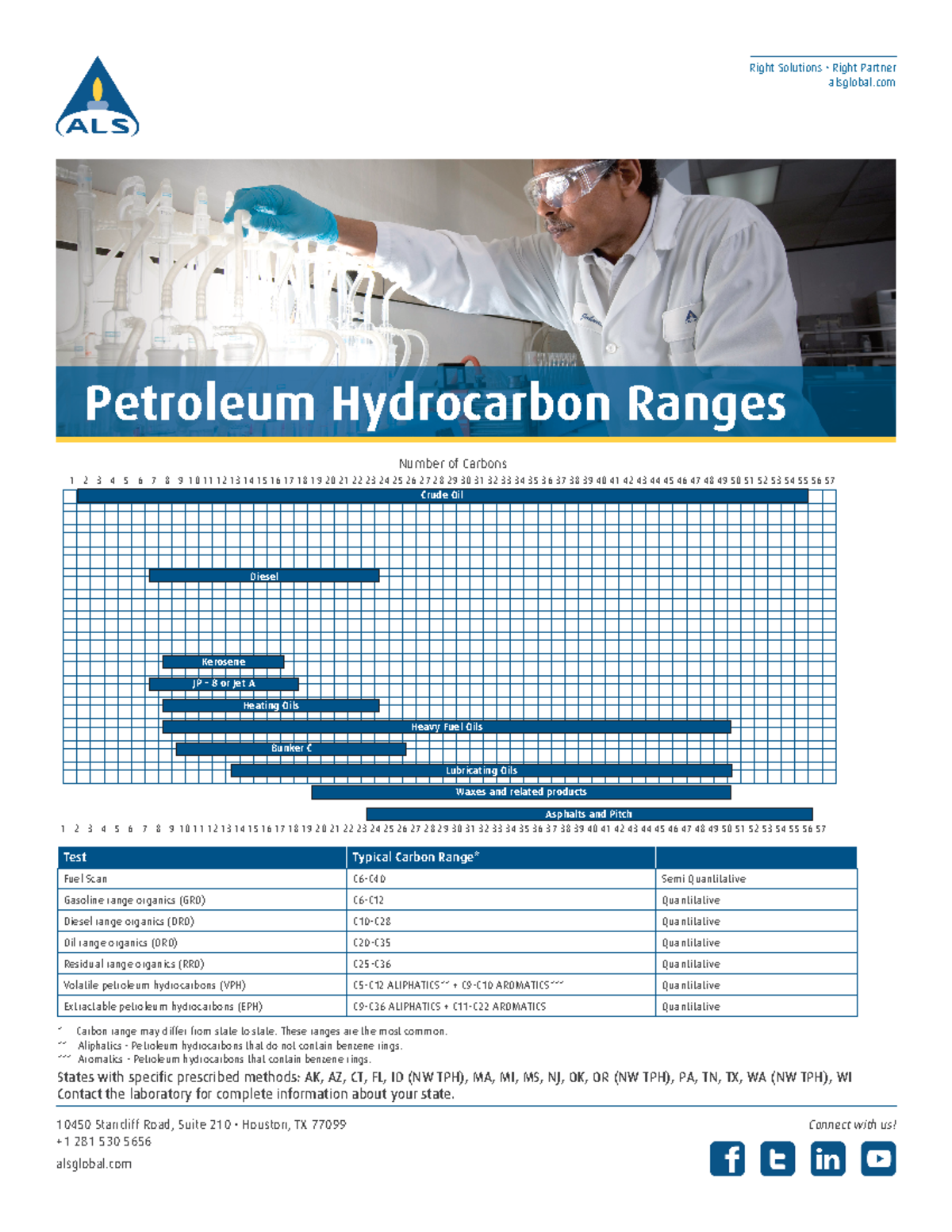 Hydrocarbon Ranges in crude oil for Petroleum - Right Solutions • Right ...