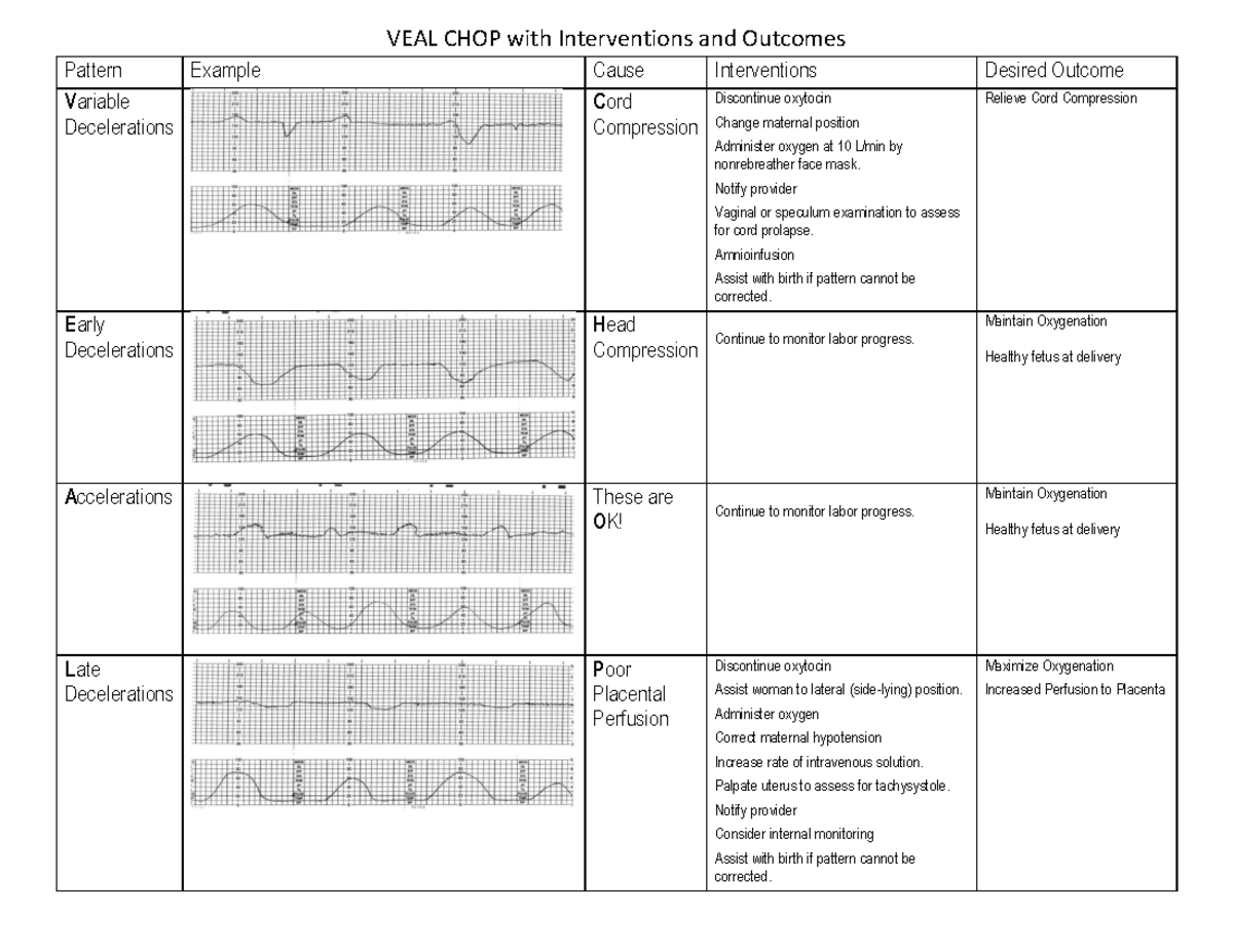 NRSG 206 VEAL CHOP with interventions and outcomes - VEAL CHOP with ...