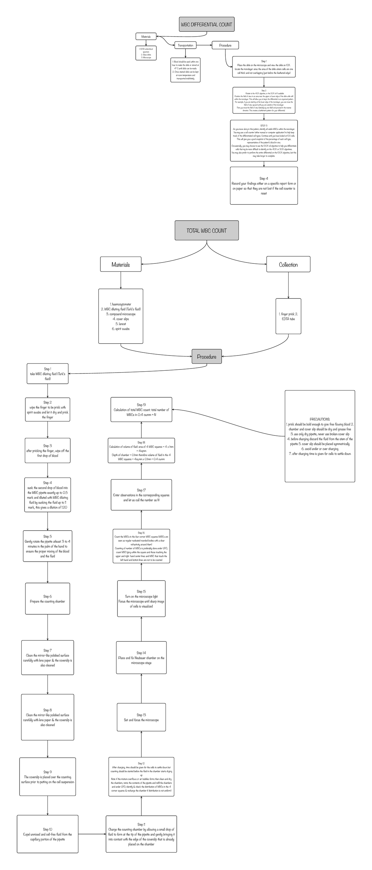 WBC Differential Count - Materials 1. EDTA whole blood specimen 2 ...