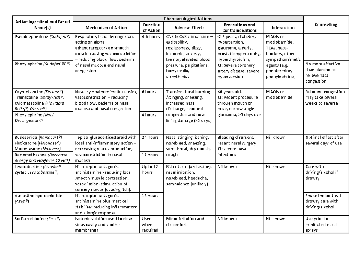 Drug Monographs Respiratory 2023 - Active Ingredient and Brand Name(s ...