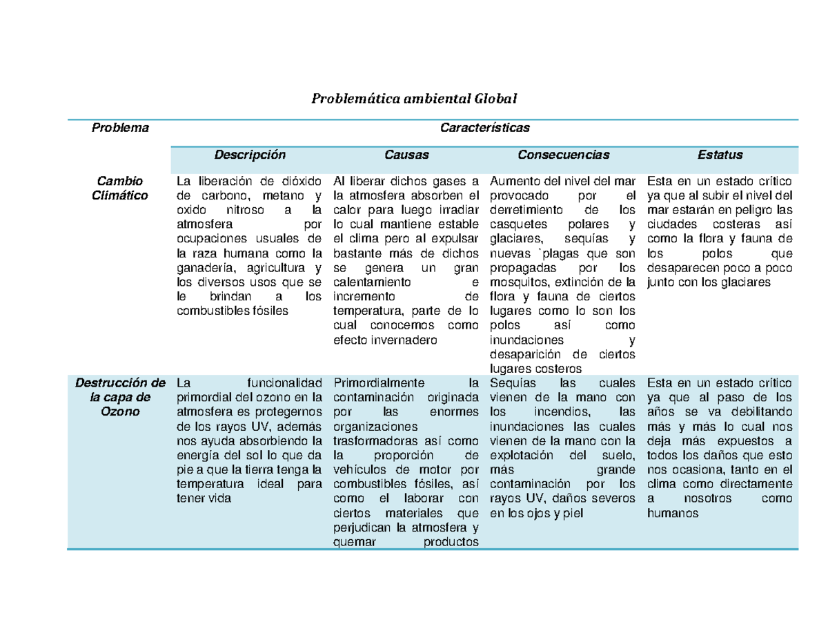 Cuadro sinóptico problemas ambientales - Problem·tica ambiental Global Problema Características ...