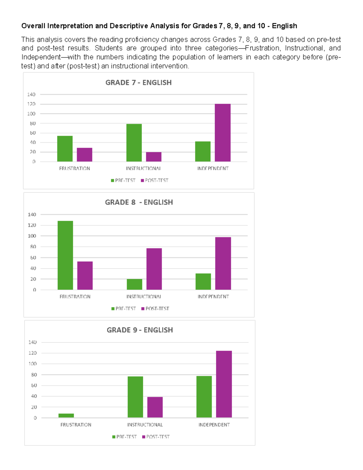 Descriptive analysis- English - Overall Interpretation and Descriptive ...