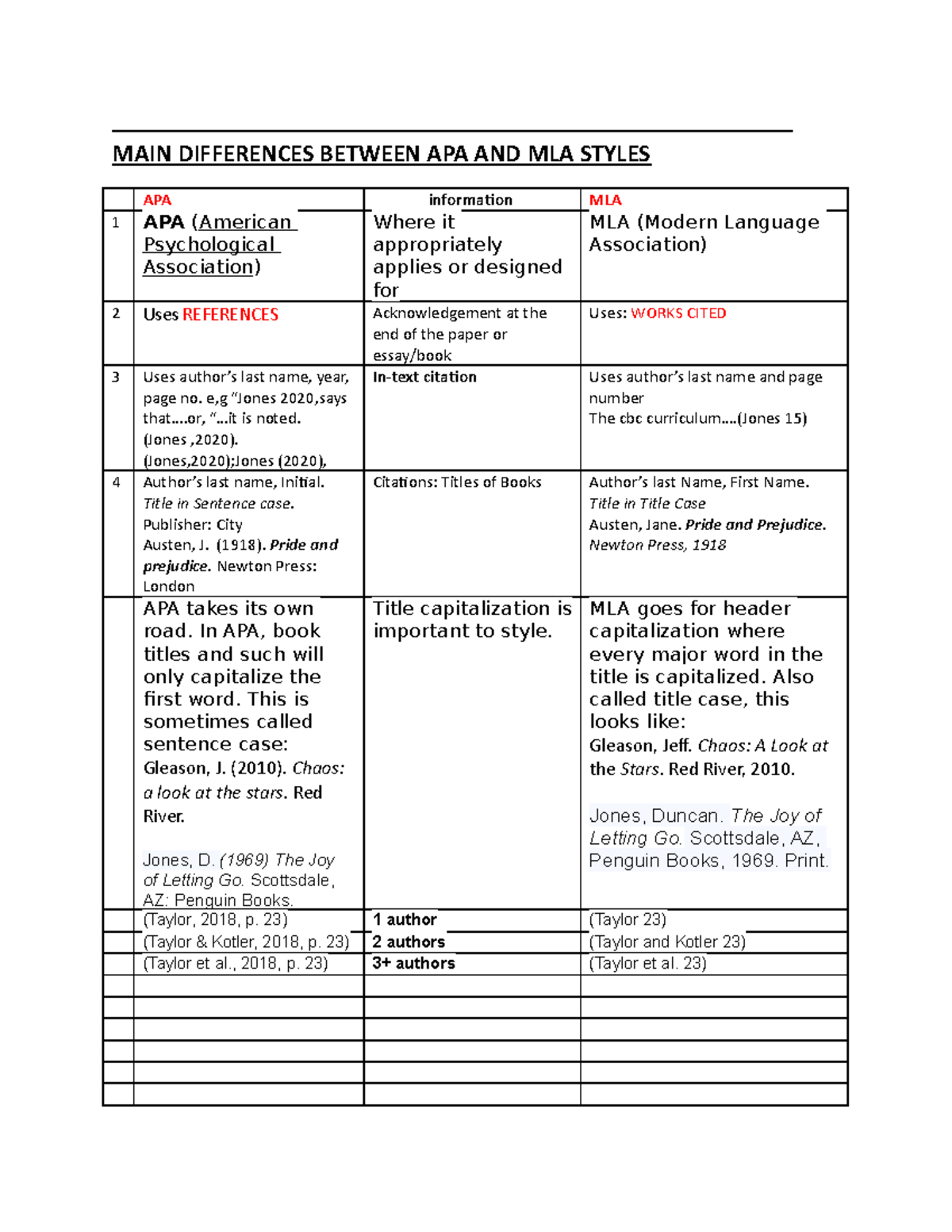 MAIN Differences Between APA AND MLA Styles-1 - MAIN DIFFERENCES ...