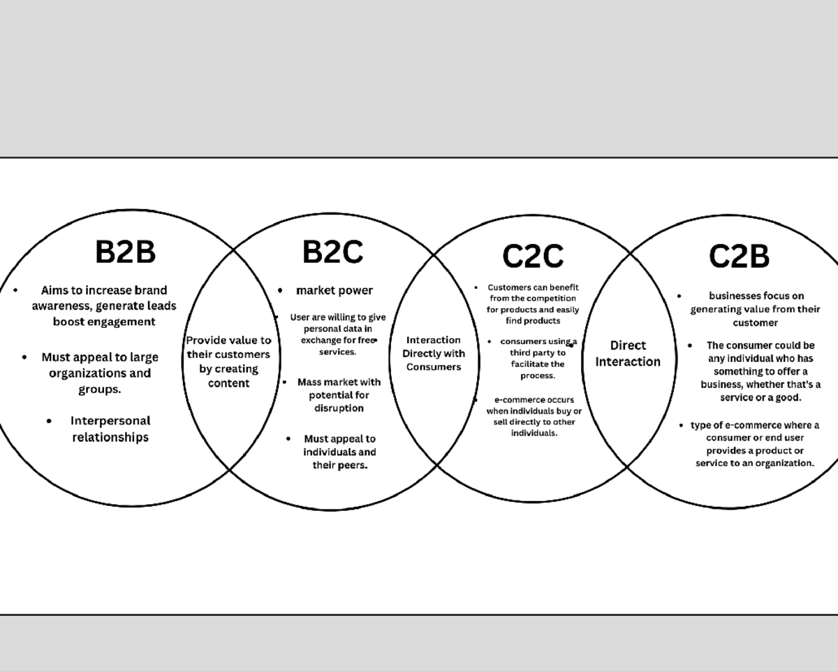 Information System - B2B B2C C2C C2B Aims to increase brand market ...