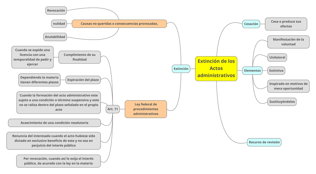 Clase 130424 - extinción de los actos administrativos - Extinción de los Actos administrativos ...