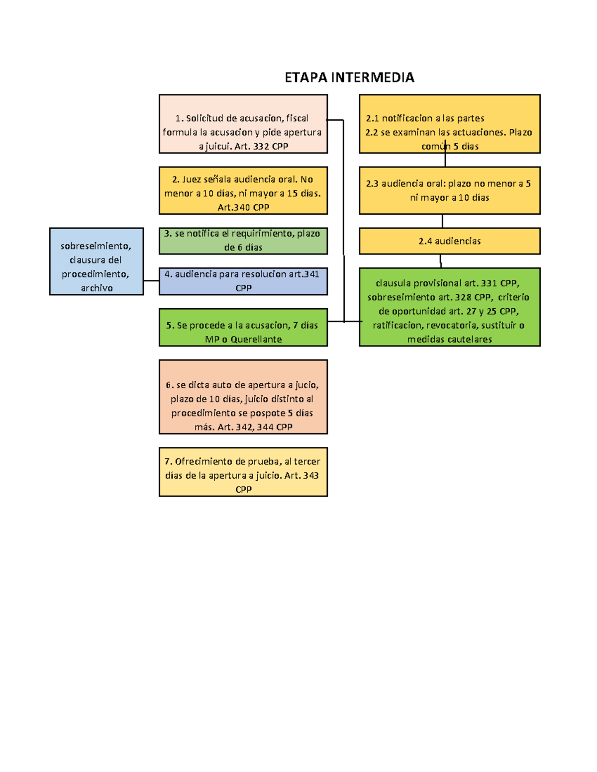 Esquema Etapa Intermedia 1 - sobreseimiento, clausura del procedimiento, archivo Ofrecimiento de ...