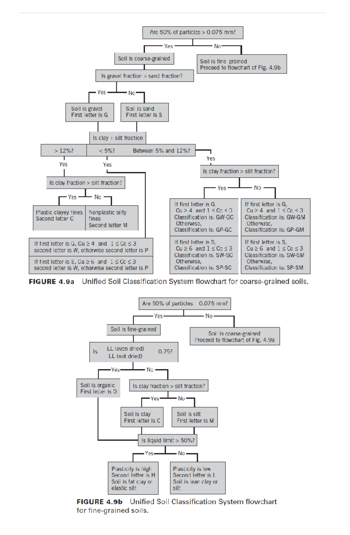 Soil mechanics charts - Civil Engineering - Studocu