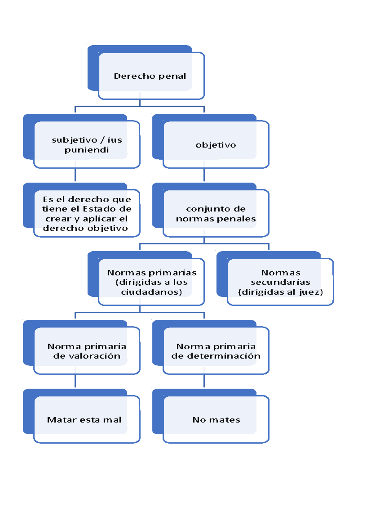 Derecho penal esquema - ddff - Derecho Procesal - Derecho penal subjetivo / ius puniendi Es el ...