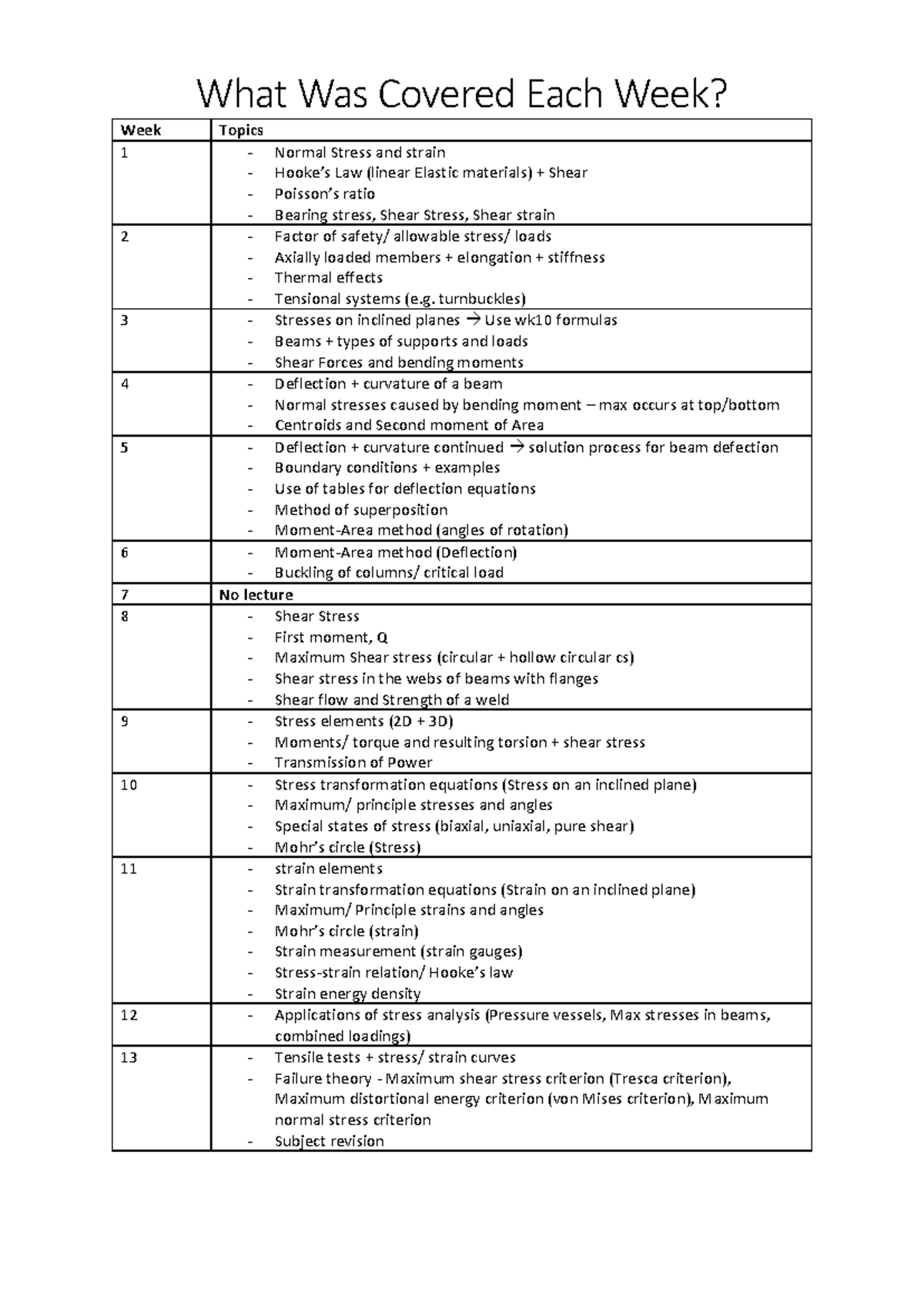 251 Formulas Final - What Was Covered Each Week? Week Topics 1 - Normal ...