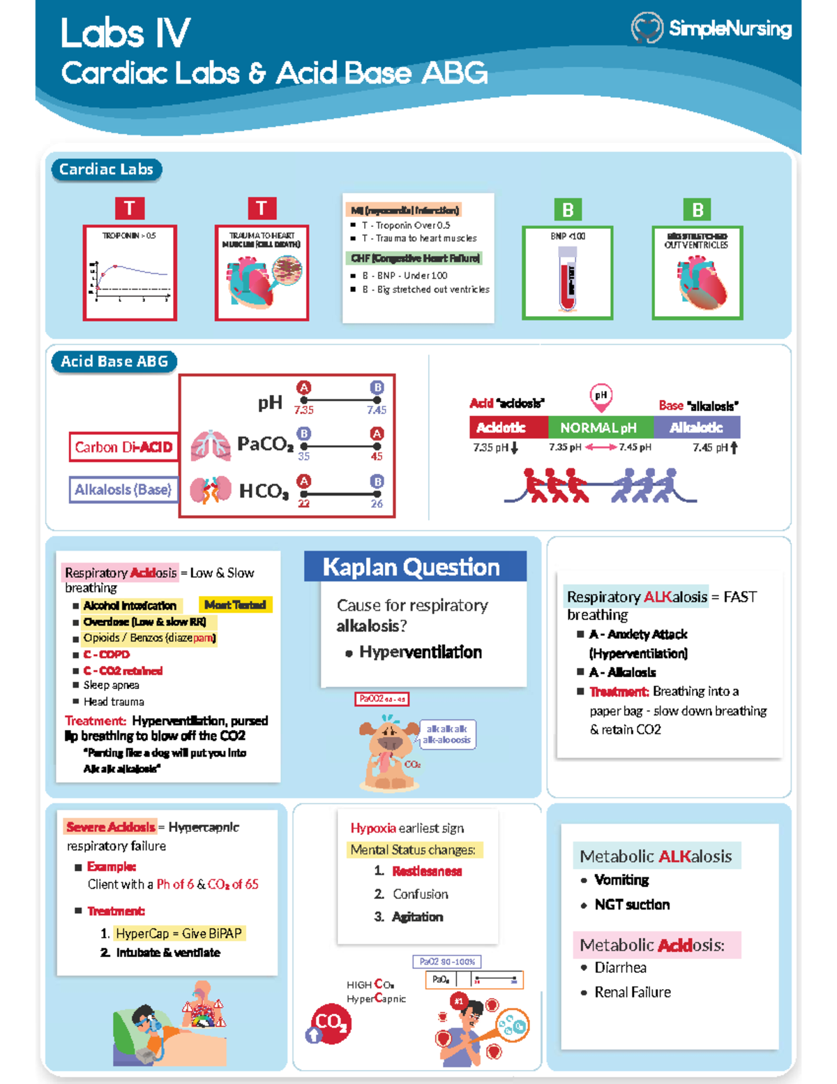 Simple Nursing ABG - T - Troponin Over 0. T - Trauma to heart muscles B ...
