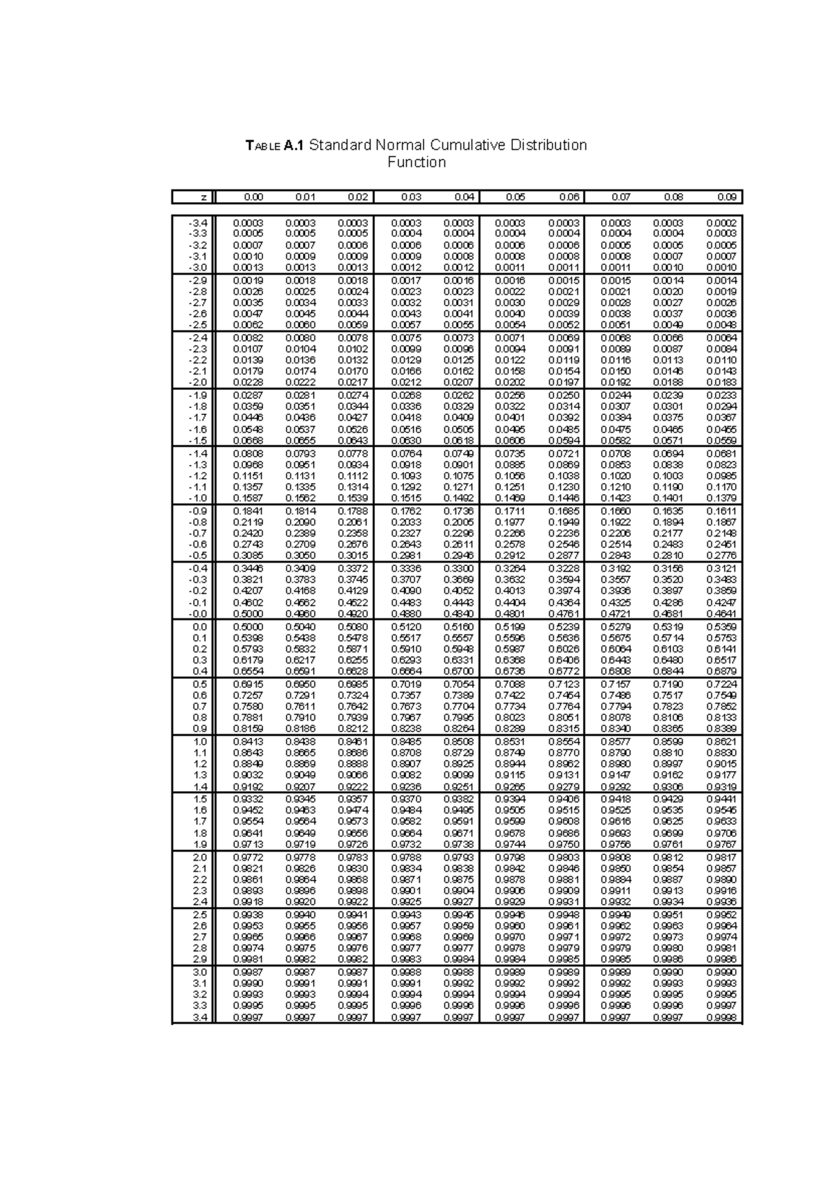 Statistial Tables - Summary Statistic - TABLE A Standard Normal ...