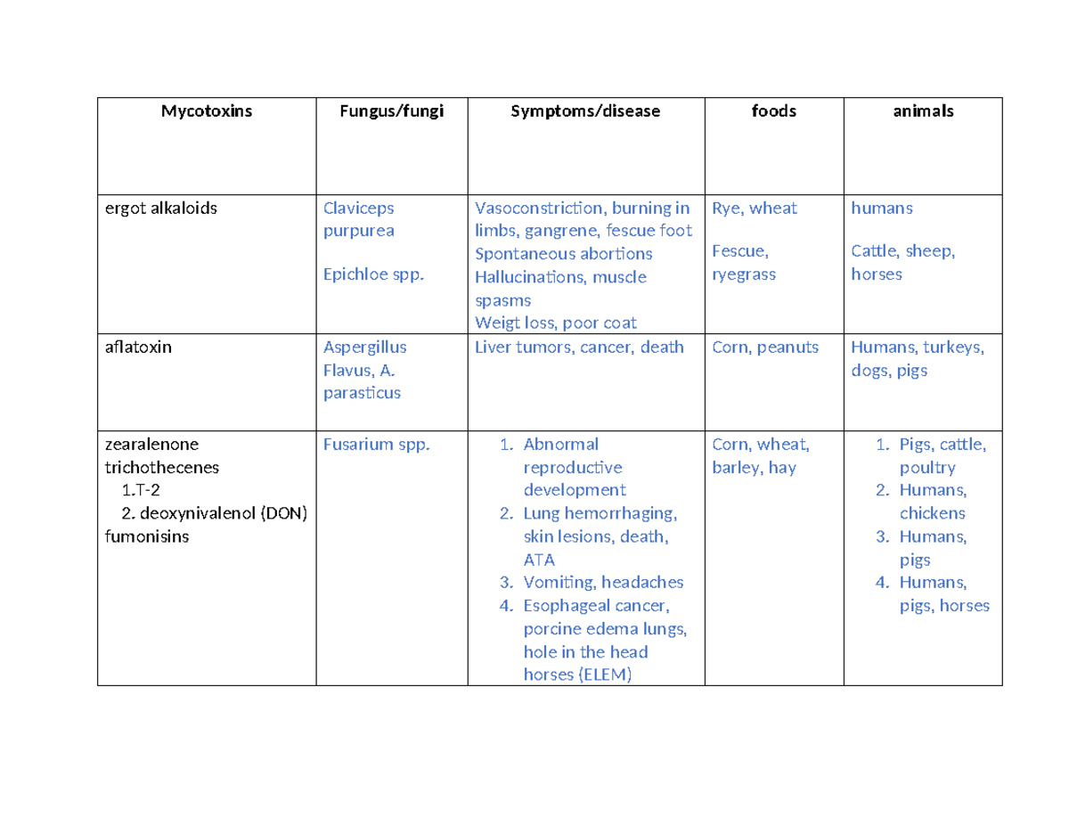 Mycotoxin chart - Mycotoxins Fungus/fungi Symptoms/disease foods ...