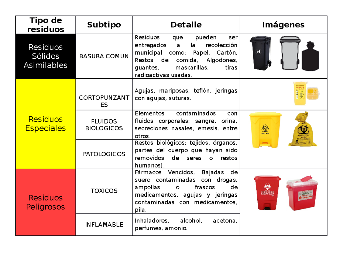Tipo de residuos - Tipo de residuos Subtipo Detalle Imágenes Residuos Sólidos Asimilables BASURA ...