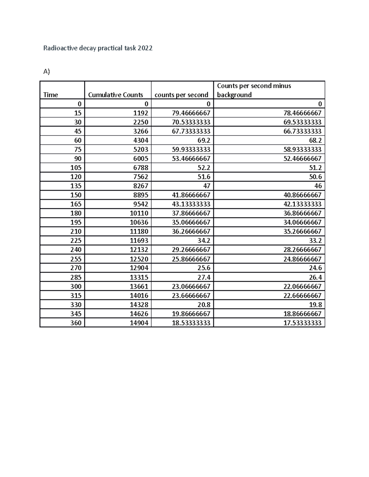 Radioactive decay practical task 2022 - ####### A) Time Cumulative ...