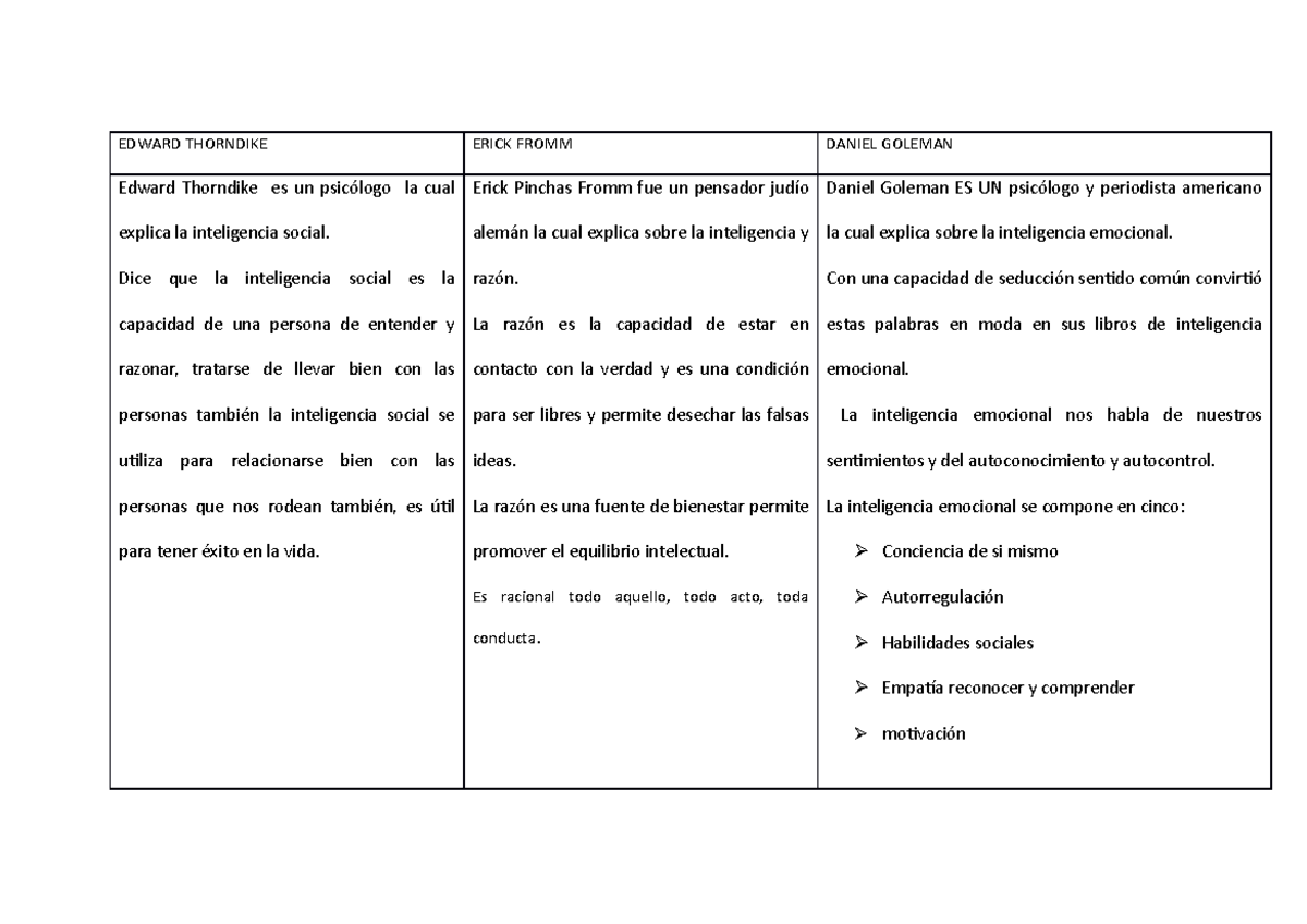 La inteligencia emocional juve - EDWARD THORNDIKE ERICK FROMM DANIEL GOLEMAN Edward Thorndike es ...