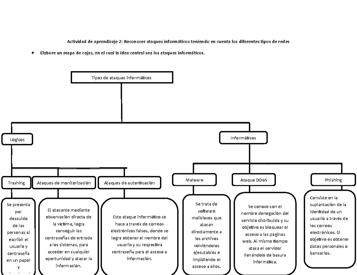 424766563 Evidencia Mapa de Cajas Identificar Los Ataques Mas Comunes a ...