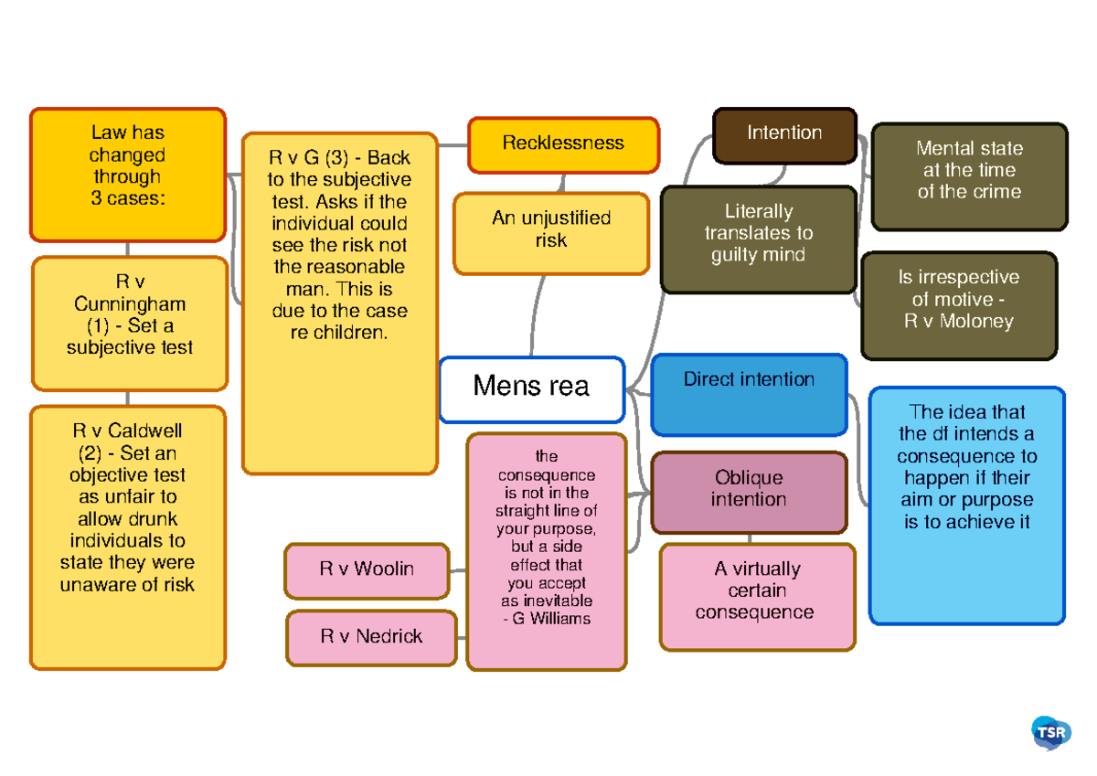 Mens rea - Lecture notes 2 - Mens rea Intention Direct intention ...