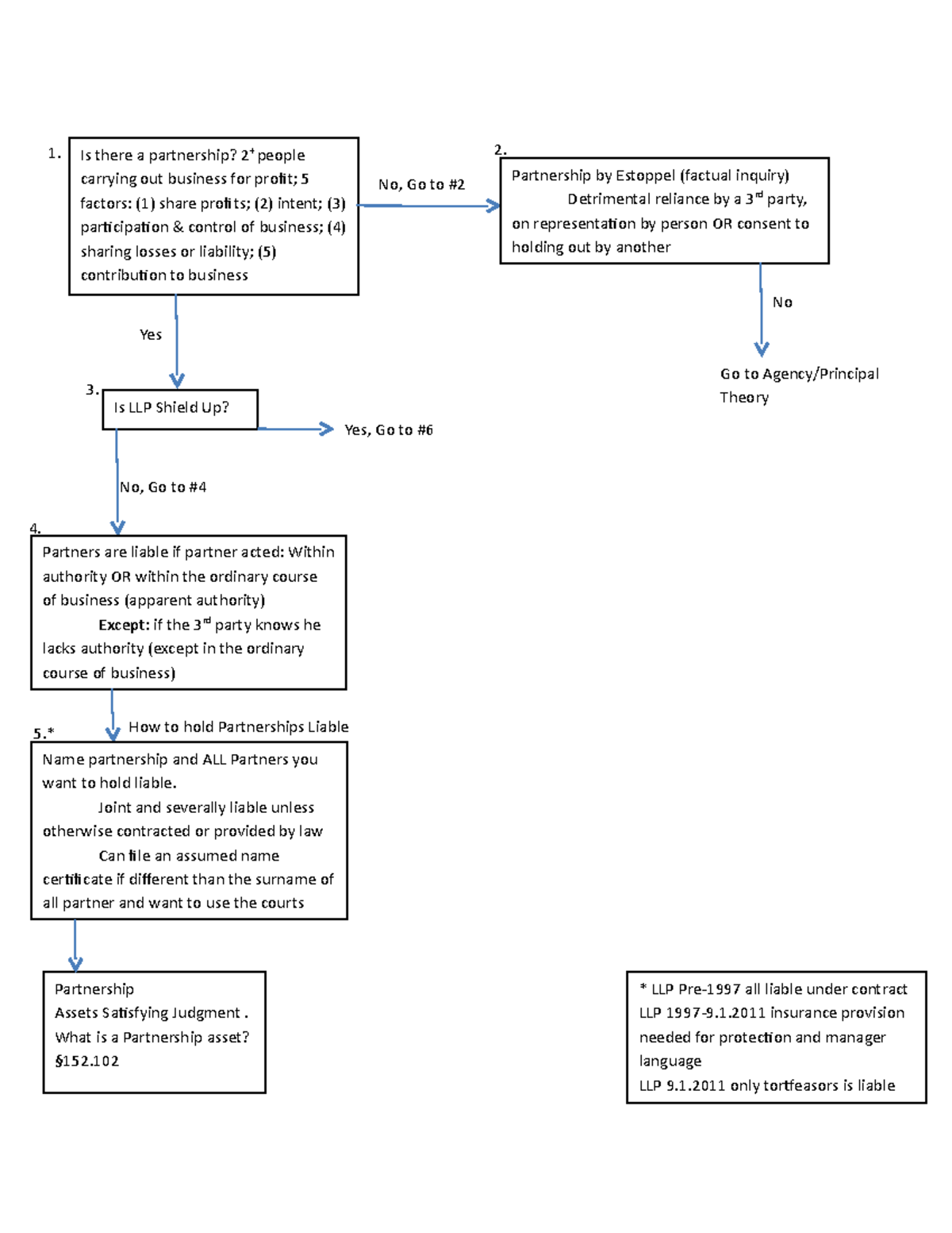 General Partnership - 1. 2. Is LLP Shield Up? No, Go to #2 Partnership ...