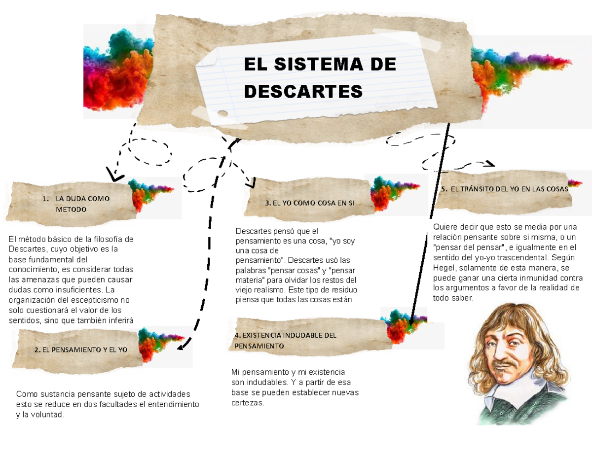 Descartes No - EL SISTEMA DE DESCARTES 1. LA DUDA COMO METODO El método ...