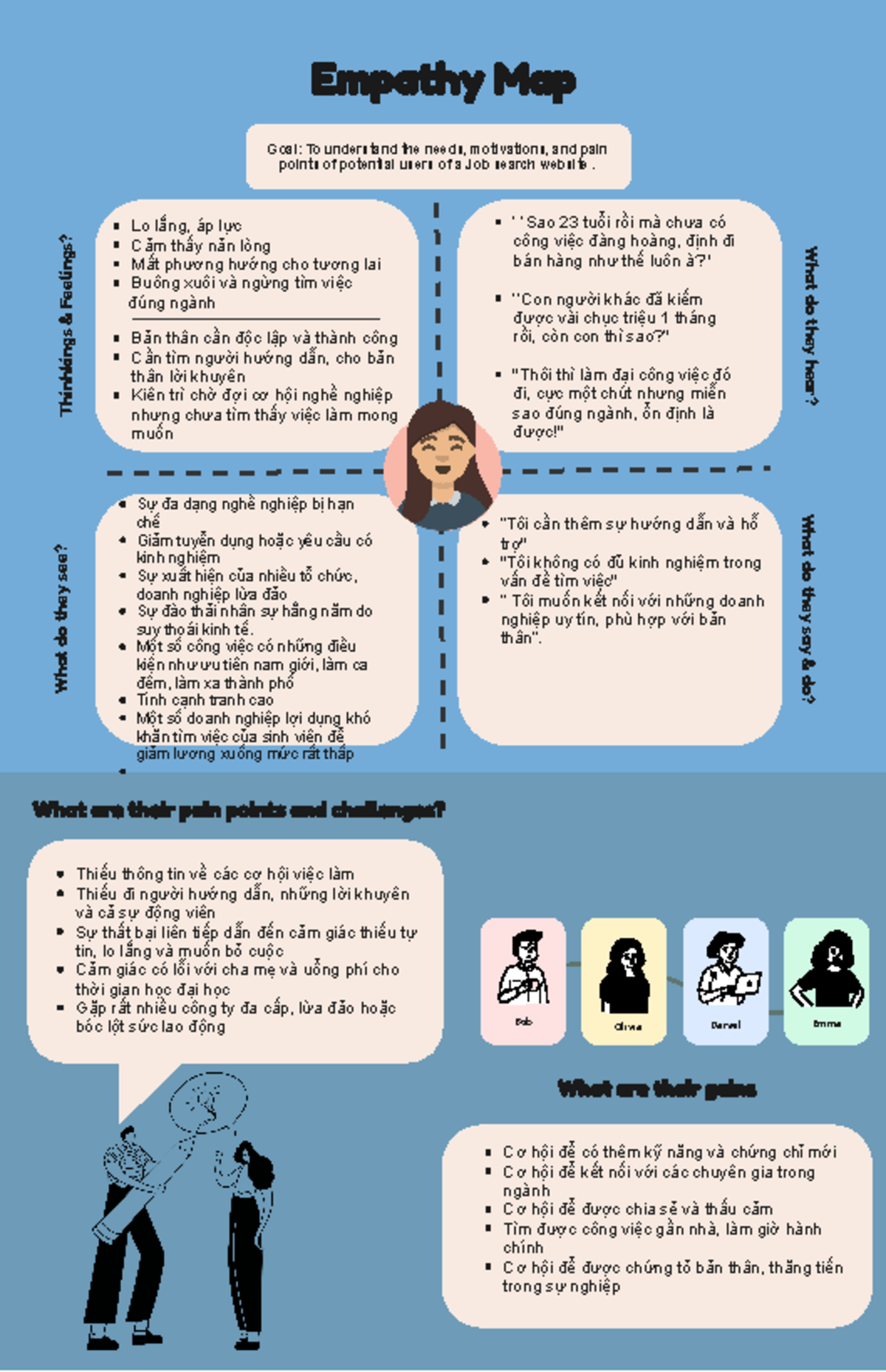 Empathy Map by Ishwari Hakari - Empathy Map - Empathy Map Goal: To ...