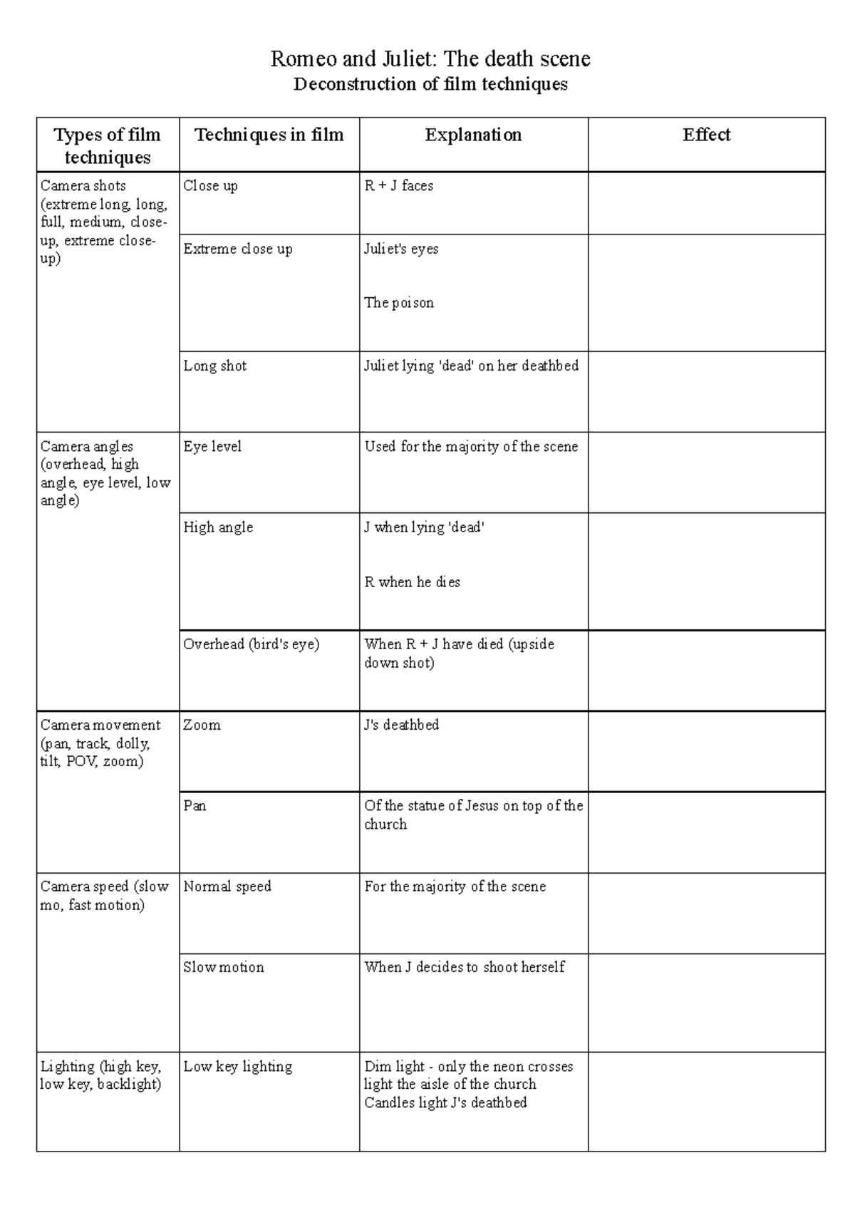 Romeo and juliet death film techs - Romeo and Juliet: The death scene ...