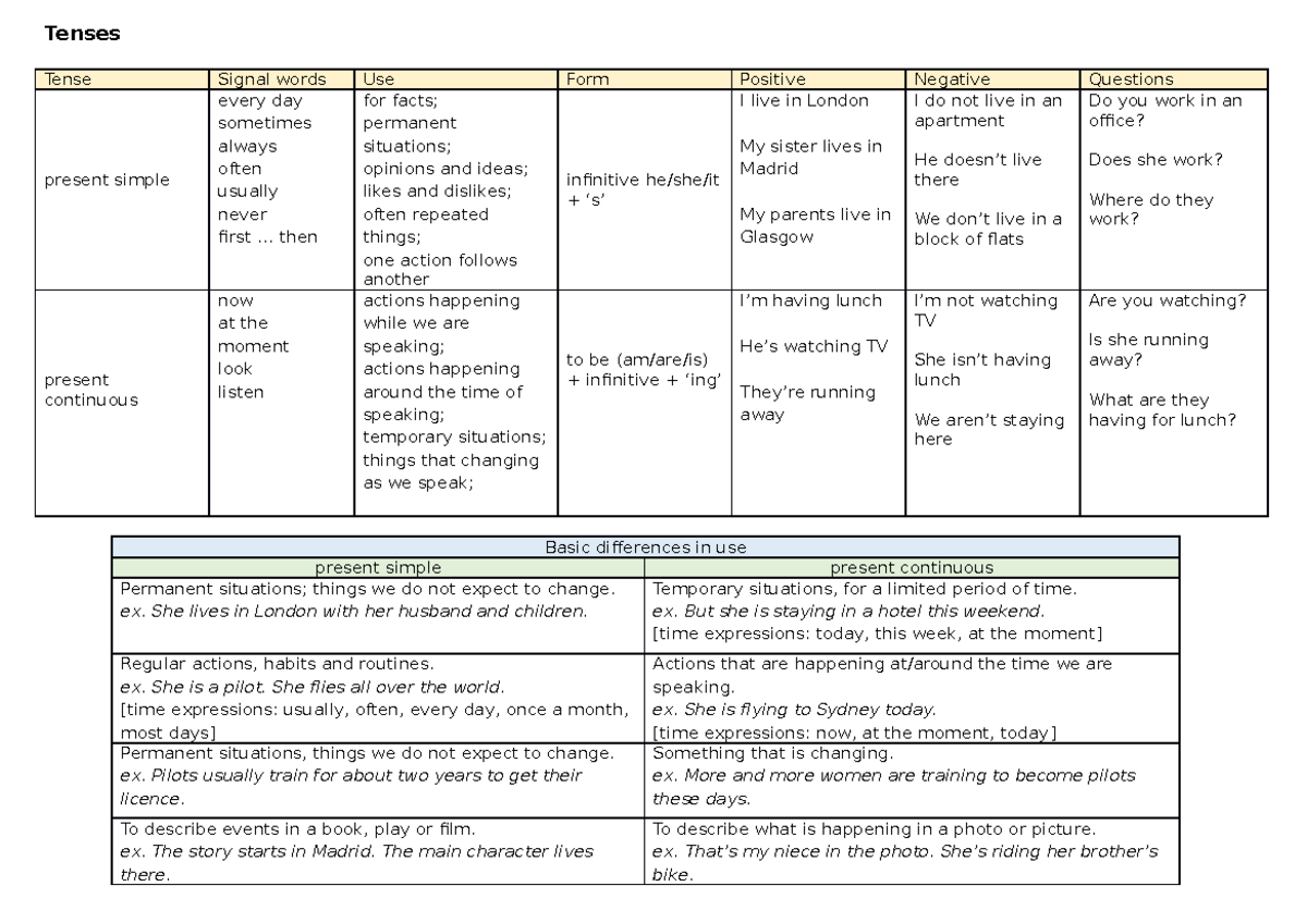 English: All tenses - Tenses Tense Signal words Use Form Positive ...