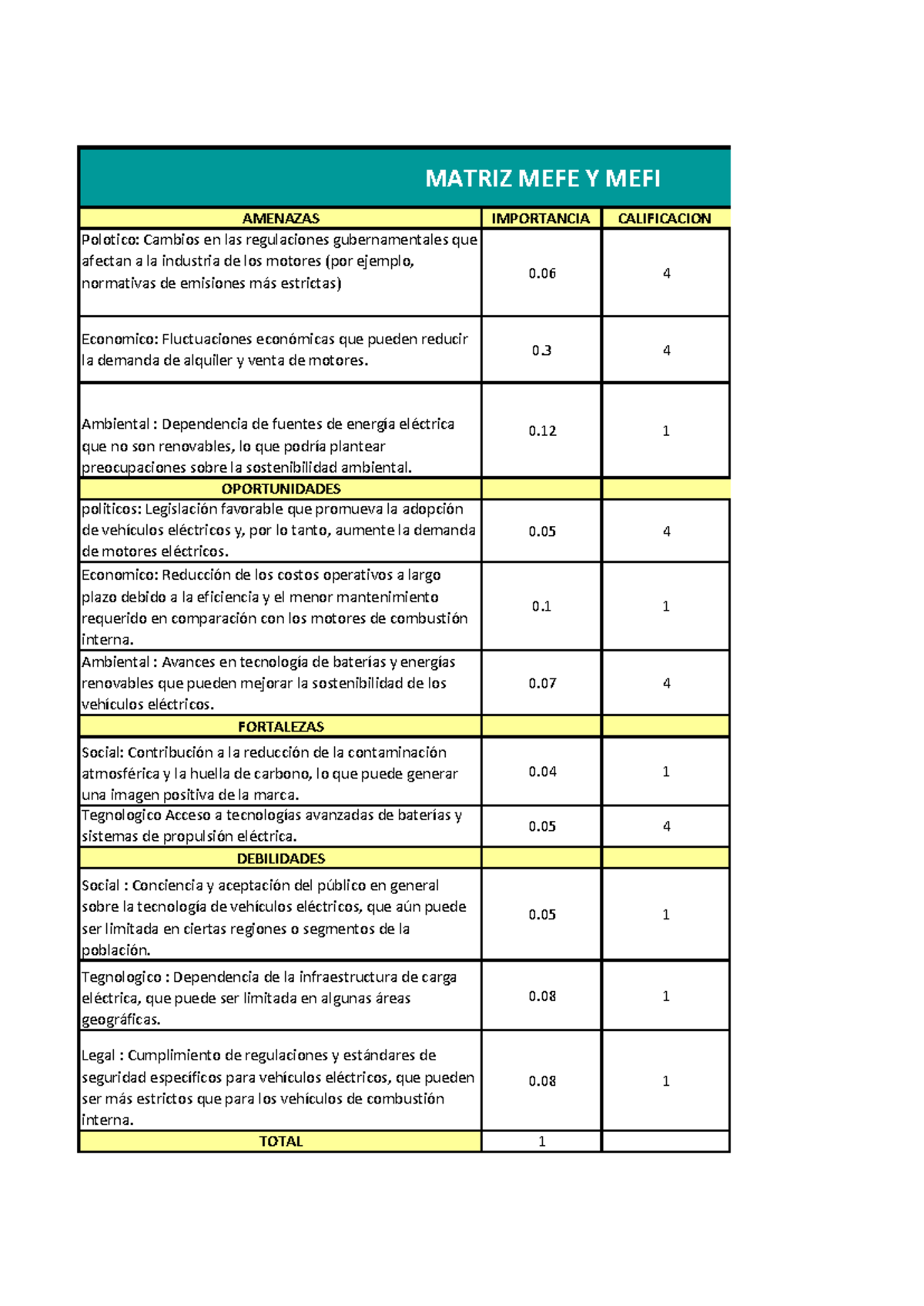 Matriz MEFI y MEFE en excel - MATRIZ MEFE Y MEFI AMENAZAS IMPORTANCIA ...