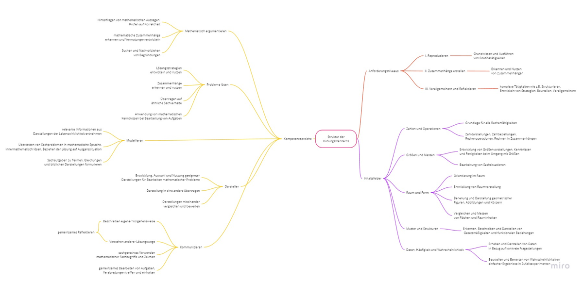 Mind Map - SoSe 23 Übung 3 - Arithmetik und Geometrie in der Grundschule - Grundlagen u ...