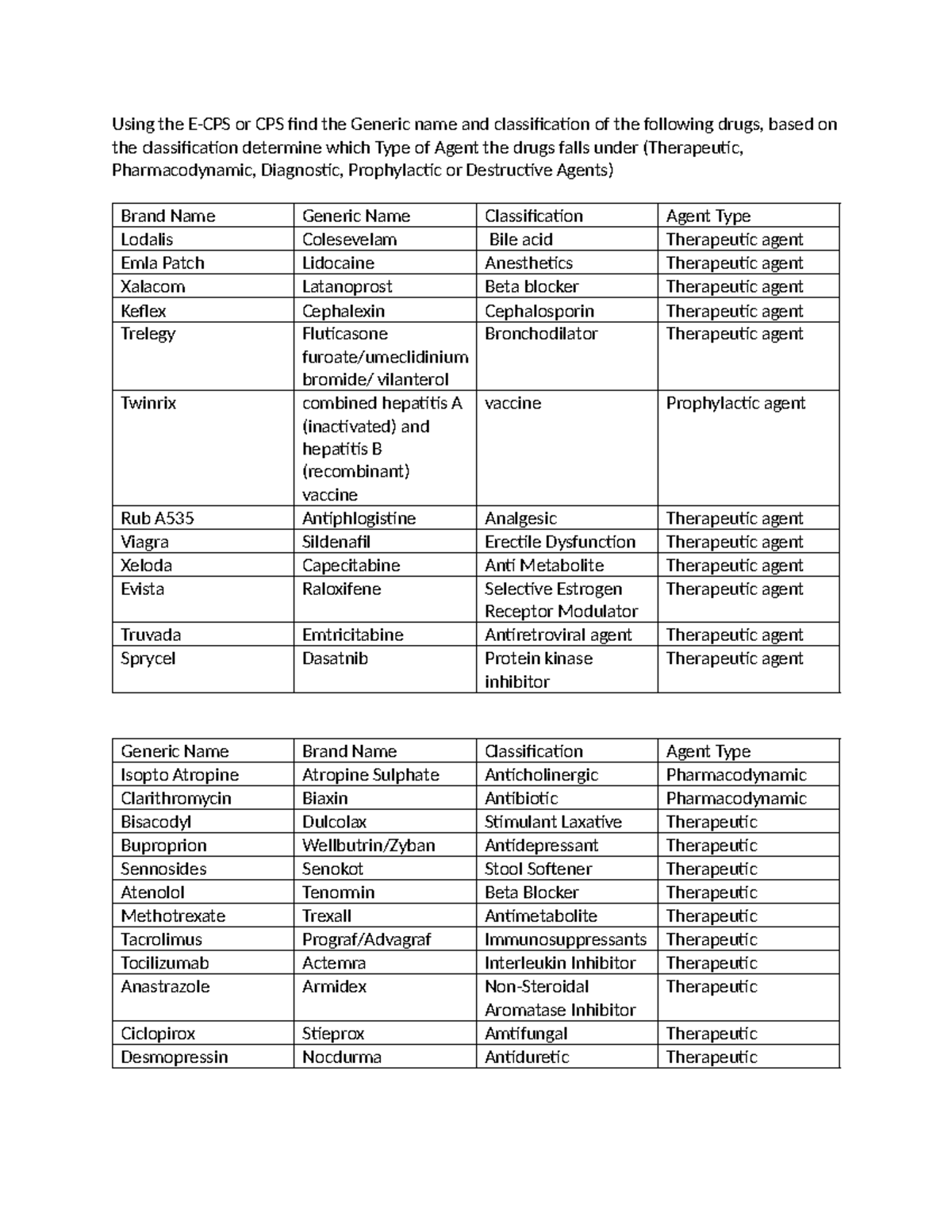 Pharmacology Week 3 CPS activity - Using the E-CPS or CPS find the ...