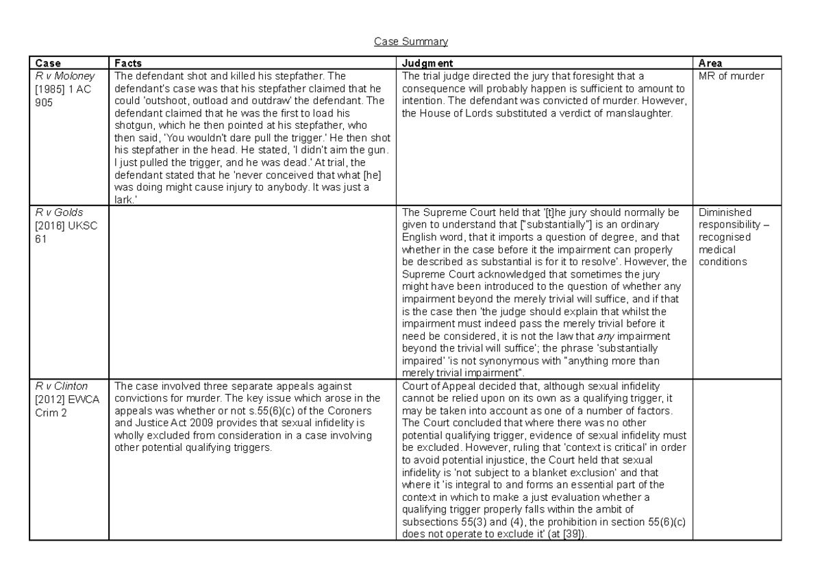 Criminal Law - Key Case Summaries Unit 3 - Case Summary Case Facts ...