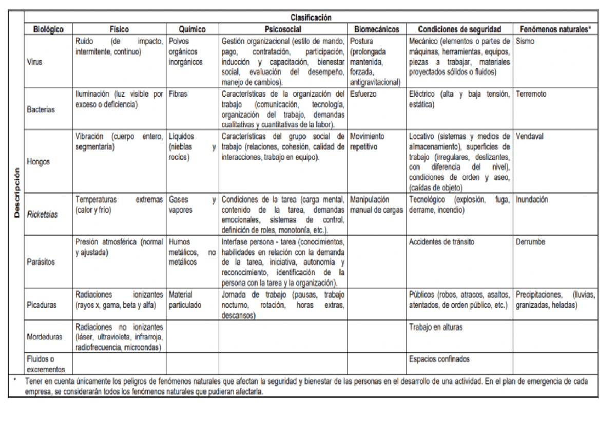 Tabla de peligros según GTC45 - Actualización del Sistema de Gestión de ...