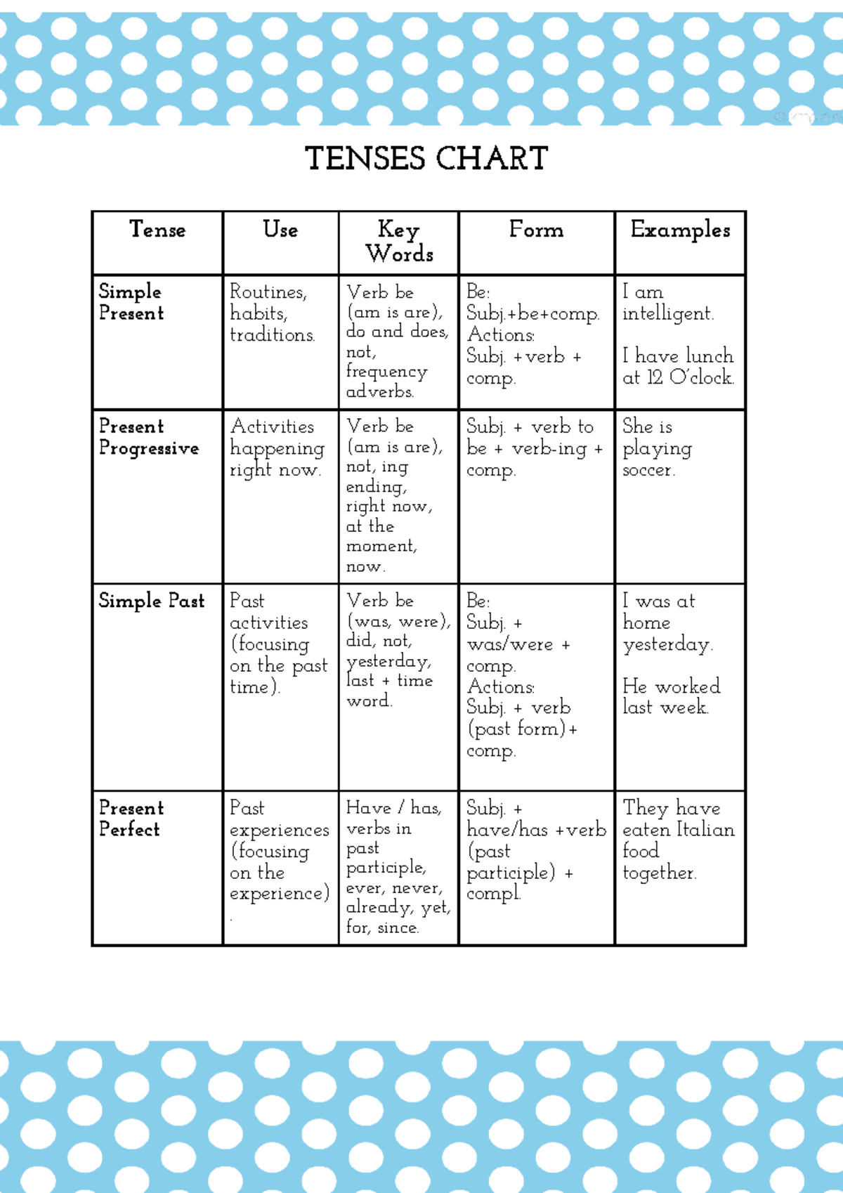 Chart of Tenses and examples for practice - TENSES CHART Tense Use Key ...
