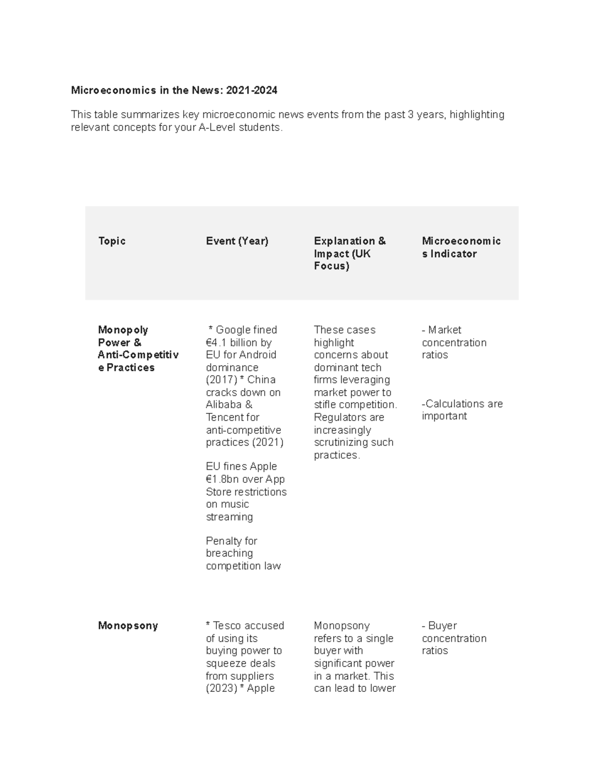 Microeconomics data - Notes - Microeconomics in the News: 2021- This ...