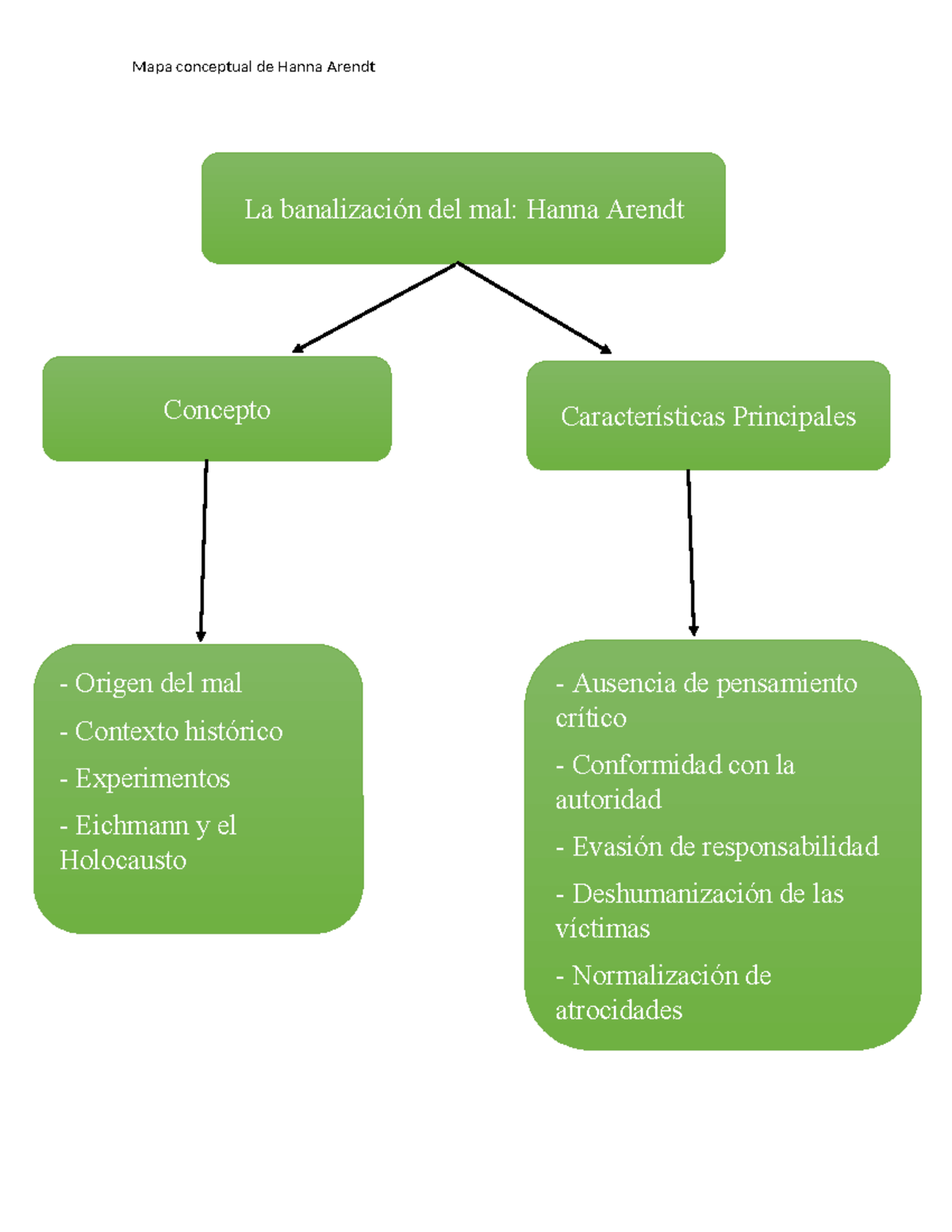 Semana 11 Filosofia - Trabajos de apoyo - C La banalización del mal ...