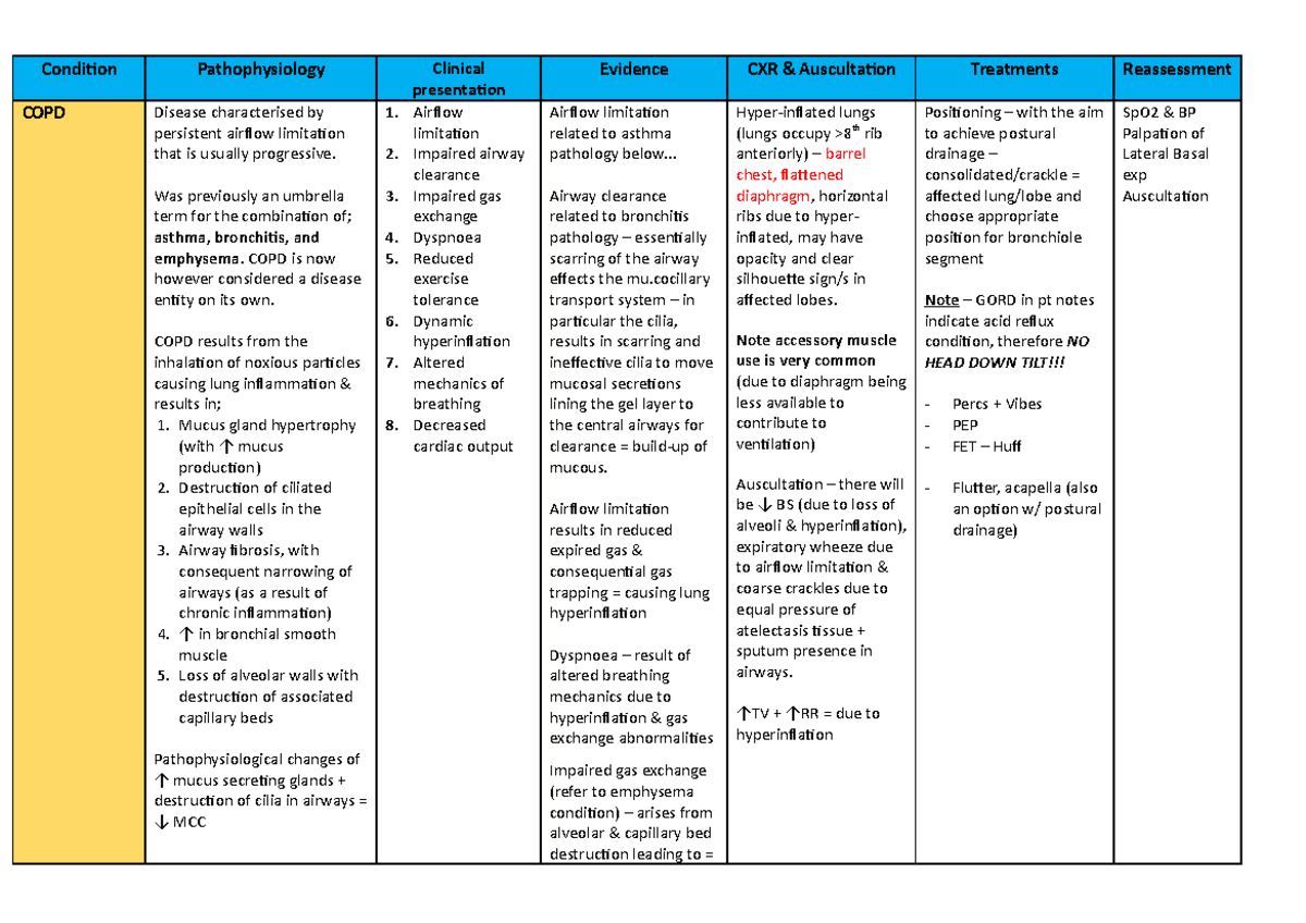 Acute-Pathologies-Doc - Condition Pathophysiology Clinical presentation ...