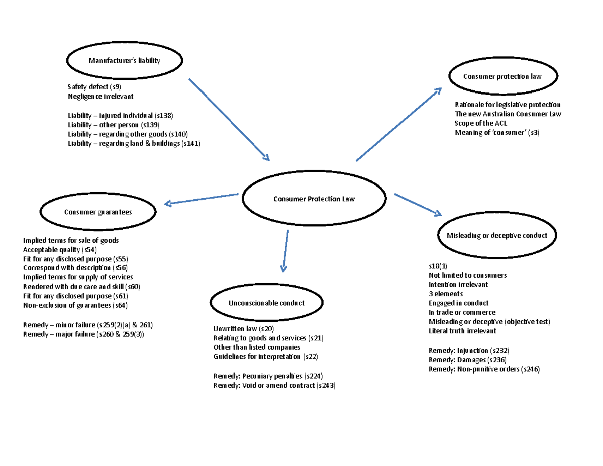 Mindmap - Week 10 - Business law - Manufacturer’s liability Consumer ...