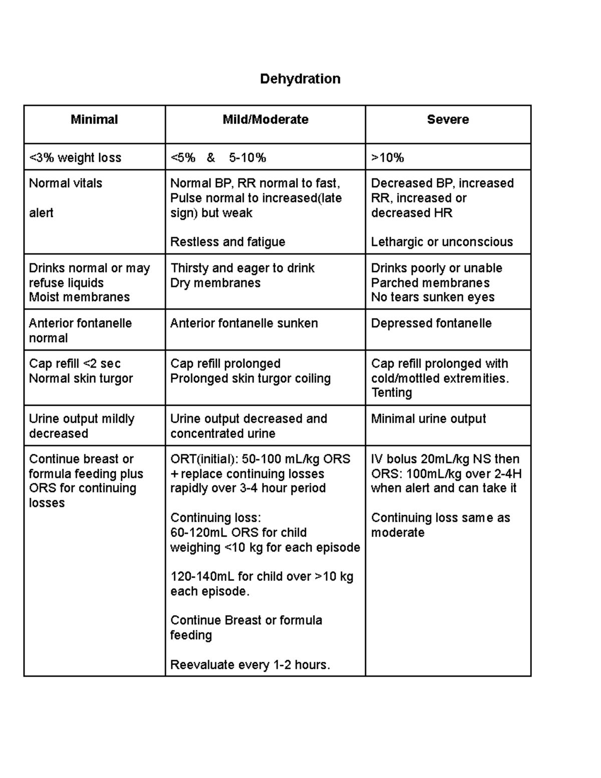 Dehydration - Dehydration Minimal Mild/Moderate Severe