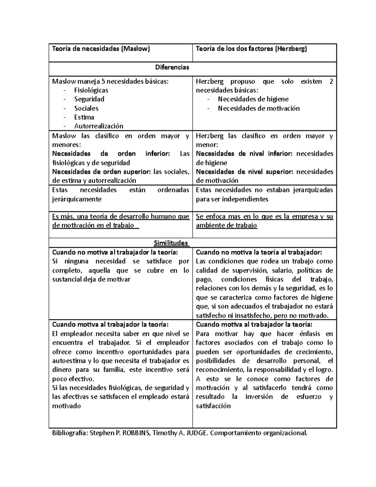 Cuadro comparativo de maslow y herzberg - Teoría de necesidades (Maslow) Teoría de los dos ...