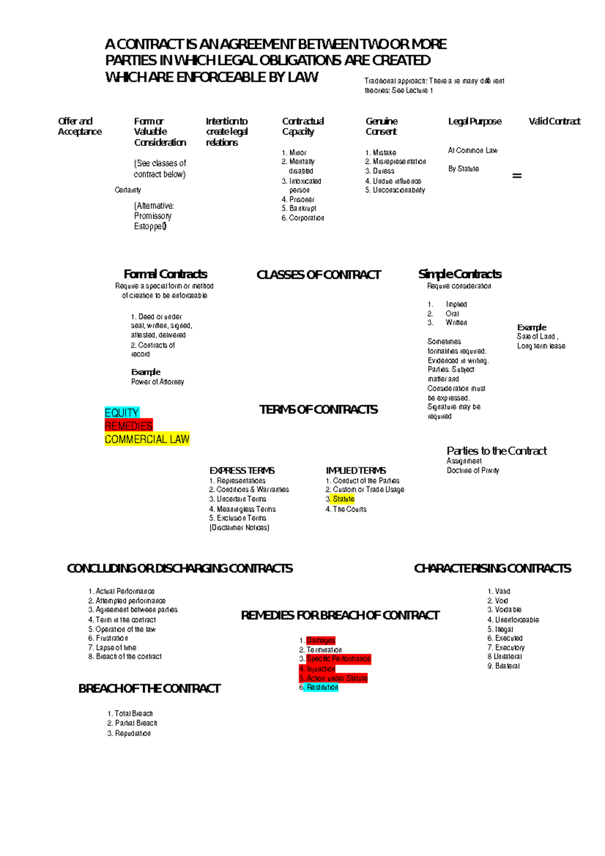 Flowchart- classes - A CONTRACT IS AN AGREEMENT BETWEEN TWO OR MORE PARTIES IN WHICH LEGAL - Studocu