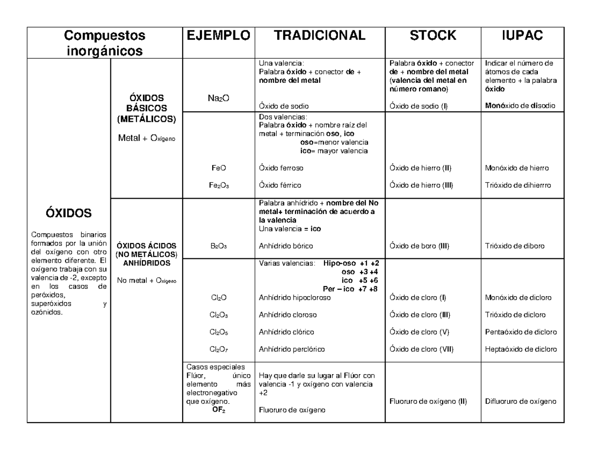 427072746-Nomenclatura- Iupac - Compuestos inorgánicos EJEMPLO TRADICIONAL STOCK IUPAC ÓXIDOS ...